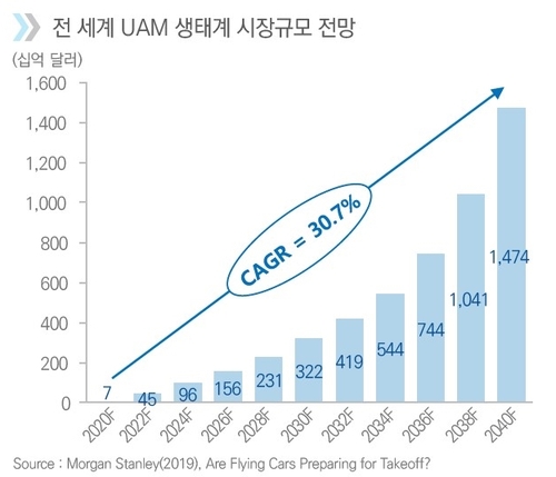 "2040년 글로벌 도시항공모빌리티 시장 1천830조로 확대"