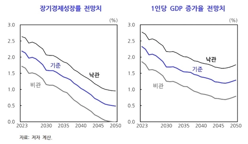 KDI "생산성 현재 수준이면 2050년 경제성장률 '제로'"
