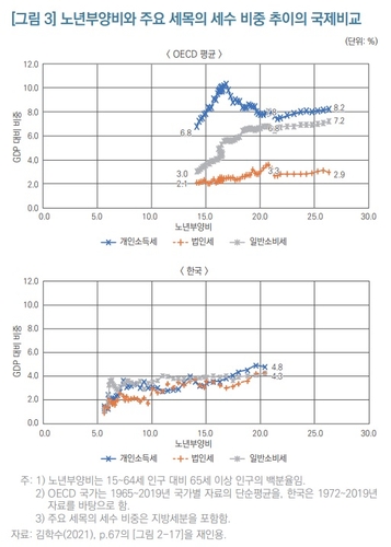 KDI "2060년 국가채무비율 231% 갈수도…소득·부가세 올려야"