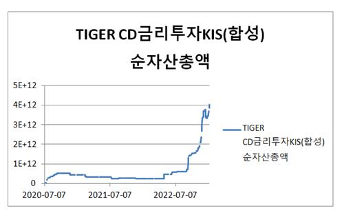 'KOFR보다 CD'…미래에셋운용 CD금리 ETF 순자산 4조 돌파