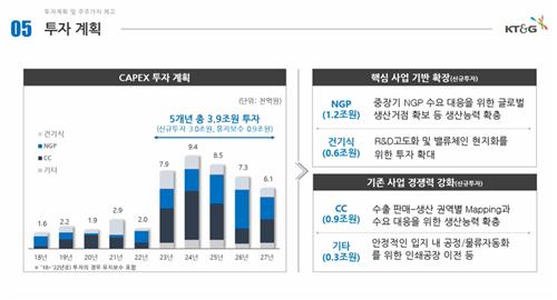 KT&G, 4조 투자·매출 10조 공언…행동주의펀드에 '강공'