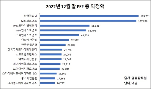 한앤컴퍼니, 작년 PEF 약정액 1위 등극…MBK파트너스 제쳐