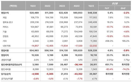 NHN, 1분기 영업이익 191억원·23%↑…예상치 상회