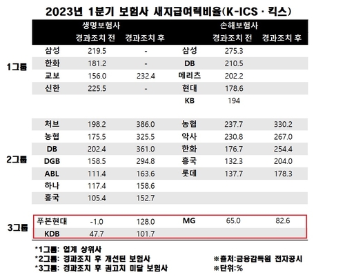 금융당국 경과조치에도…푸본·KDB·MG 킥스비율 '150% 미달'