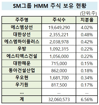 HMM 지분율 높이는 SM그룹, 목적은 '광의의 투자'?