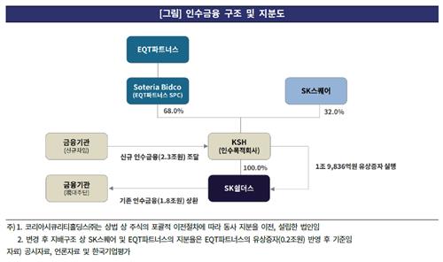 SK쉴더스, 2천300억 유증해 회사채 조기상환…EQT 인수 '마침표'(종합)