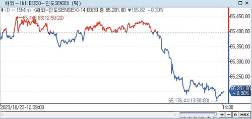 印 SENSEX지수, 0.30% ↓ 65,201.80 (14:00)