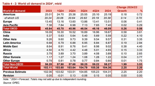 OPEC '2023년 원유 수요 전망치 상향…2024년은 유지'