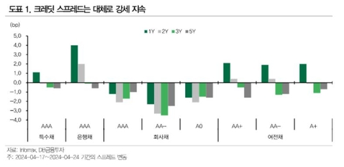 "카드사 등급하락 제한적…우수 카드채 장기 투자 가능"