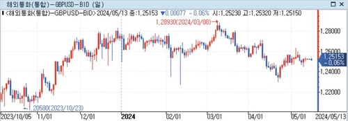 [뉴욕은 지금] 금리인하 카드와 소리없는 新환율전쟁