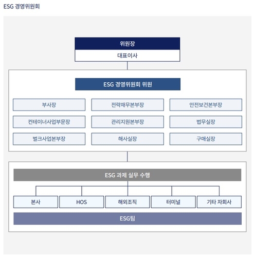 'ESG경영' 힘주는 HMM, 하반기 'ESG위원회' 설치