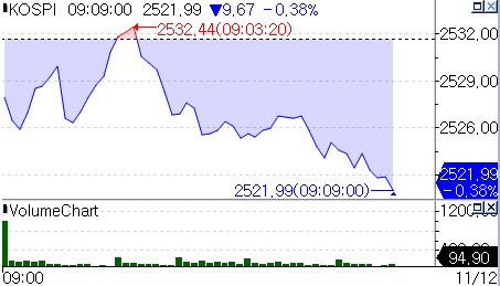 삼성전자·SK하이닉스 동반 하락…코스피 장 초반 약세