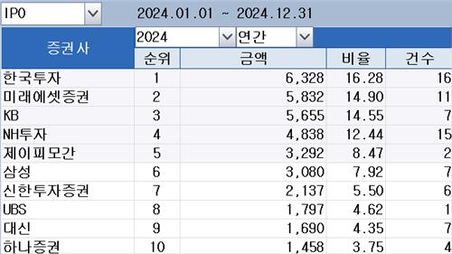 [2024 리그테이블-IPO주관] 접전 끝에 웃은 한투, 4년만에 1위