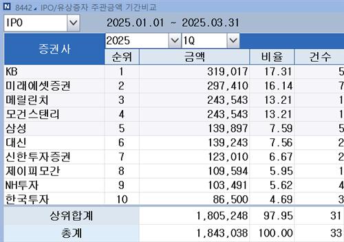 [1분기 리그테이블-IPO주관] LG CNS 잡은 KB證 1위…2위 미래에셋證