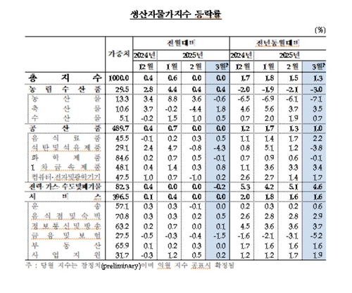 3월 생산자물가 전월대비 보합…두 달 연속 '제자리'
