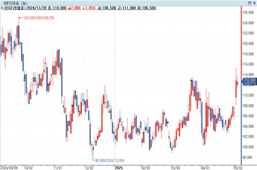 BGF리테일, 영업익 226억·전년比 30%↓…예상치 밑돌아(종합)