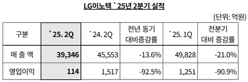 LG이노텍, 2Q 영업익 92.5%↓…환율·관세 리스크 '직격탄'