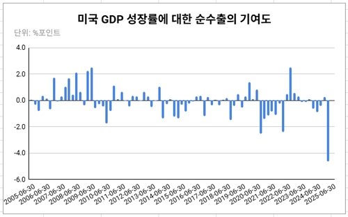 [글로벌차트] 美 수입 급격한 되돌림…2Q GDP '서프라이즈' 가능성