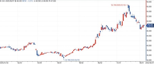 GS, 2Q 영업익 23% 감소 전망…"유가하락에 정유부진"