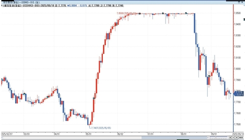홍콩, 美 연준 연동해 기준금리 4.50%로 25bp 인하
