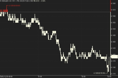 [뉴욕채권] 한산한 거래 속 박스권 움직임 지속…'불 플랫'