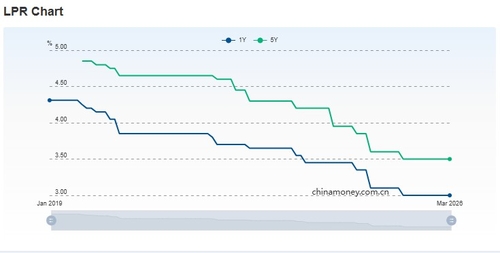 中, '사실상 기준금리' 10개월째 동결…LPR 1년 3.0%·5년 3.5%(상보)