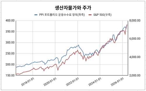 [글로벌차트] 뒤늦게 급등한 PPI 포트폴리오 수수료…PCE에 '배드뉴스'