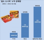 '러시아 국민식품' 팔도 도시락 누적매출 2조원 돌파