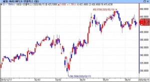 BOAML "넷플릭스, 봉쇄 완화에도 강세 지속…매수 유지"