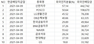 이번 주 외국인 배당금 1.4조 지급…신한지주·POSCO·LG생건