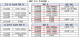 SKT, '월 5만9천원·24GB' 포함 5G 신규요금제 내놓는다
