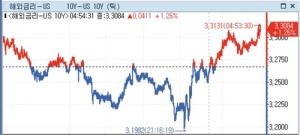 [뉴욕채권] 미 국채가 반락…ECB 75bp 금리인상·파월 '강한 행동' 예고