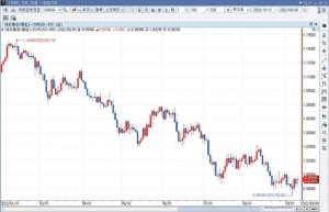 [뉴욕환시] 달러화, 매파 파월에 강세…유로는 ECB 75bp 인상에도 약세