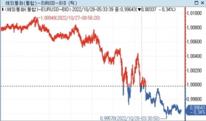[뉴욕환시] 미 달러화 혼조…ECB 75bp 인상·미 GDP 플러스 전환