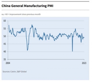 中 1월 차이신 제조업 PMI 49.2…전월보다 상승(상보)