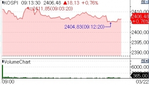 코스피 2,400선 위로 상승 출발…FOMC 기대
