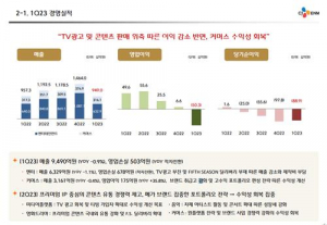 CJ ENM, 1분기 영업손실 503억·적자전환…어닝쇼크(종합)