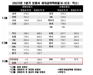 금융당국 경과조치에도…푸본·KDB·MG 킥스비율 '150% 미달'