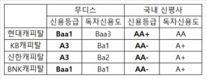 BNK캐피탈, 무디스서 'Baa1' 획득…캐피탈사 엇갈린 신용도 배경은