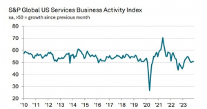 미 11월 ISM 서비스업 PMI 52.7…전월보다 개선