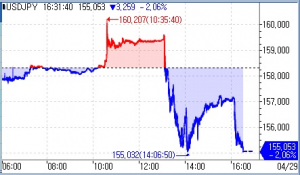 달러-엔, 종일 출렁대…다시 155엔으로 급락(상보)