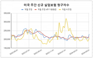 美 주간 실업 왜 뛰었나…'78% 급증' 뉴욕주 주목