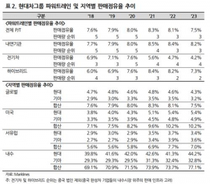 [신용등급 칼바람] 'AAA' 오른 현대차…자동차부품업은 제각각