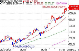 TSMC, 2Q 매출 예측 상회…주가 사상 최고 마감
