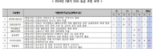 KCGS, '불법 증권계좌 개설' DGB금융·iM뱅크 'ESG 등급' 강등