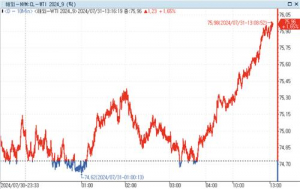 유가, 하마스 지도자 암살 소식에 반등…WTI 1.65%↑