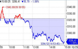 [중국증시-마감] 에너지·부동산주 하락에 약세