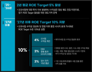 SK이노베이션 "E&S 합병 시너지로 2027년 ROE 10% 달성"