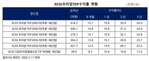 KCGI프리덤 TDF 순자산 1년 만에 2배 증가…2천억 돌파