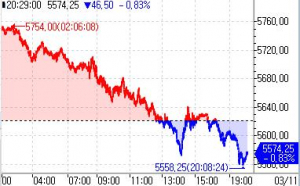 S&P500 선물, 亞시장서 낙폭 확대…패닉셀 계속